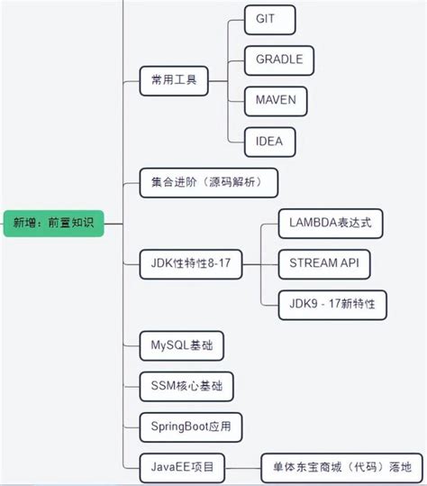 全网最新最全 Java 程序员体系学习路线大公开java程序员技术路线 Csdn博客