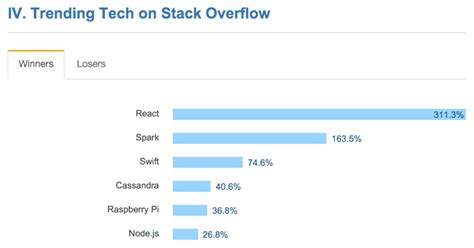 Apache Spark Trends In Stack Overflow Databricks Blog