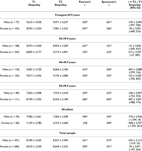 Sex And Age Category Strata Of Mean SD Steps Day Download Table