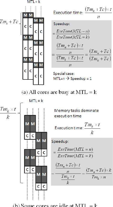 Figure 1 From Memory Latency Reduction Via Thread Throttling Semantic Scholar