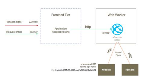 Port Being Undefined In The Azure Nodejs Application Running On
