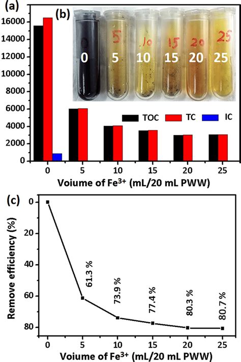 A The Total Carbon Tc Organic Carbon Toc And Inorganic Carbon Ic