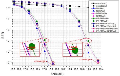 Figure 1 From Ldpc Decoder Design Using Compensation Scheme Of Group