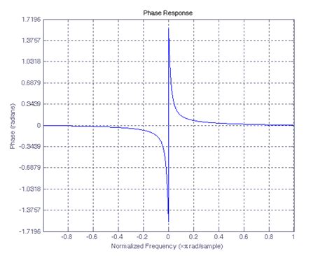shows the time domain input output performance of the general