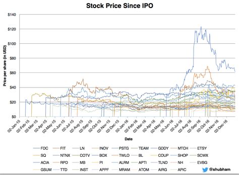 When To Buy Into Tech Ipo Stocks To Maximize Returns