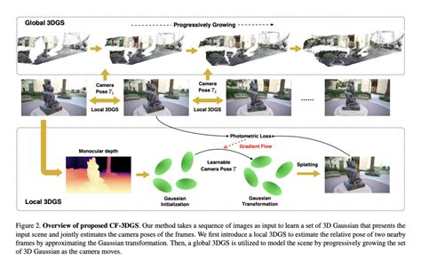 This Ai Paper Proposes Colmap Free 3d Gaussian Splatting Cf3dgs For Novel View Synthesis
