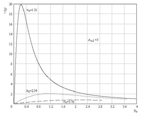 Current Density Against Coordinate Y External Constriction Region