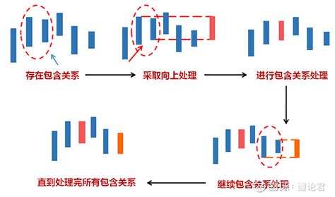 包含关系的处理、多根k线包含关系处理步骤实例 一、包含关系的处理1 先找到处理方向包含关系的处理有两种：向上处理和向下处理。处理前提是先找到
