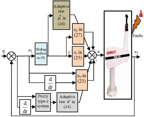 Robust adaptive fuzzy type-2 fast terminal sliding mode control of ...