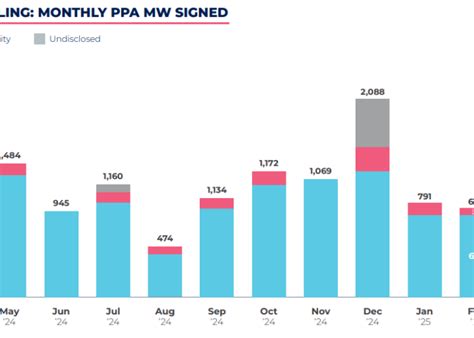 World Adds 553gw Of Solar Capacity In 2024 Pv Tech