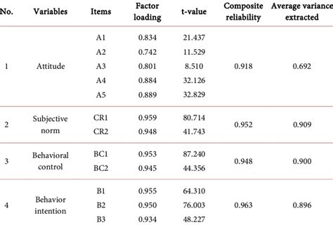 Validity And Reliability Of Measurement Models Group 1 Download
