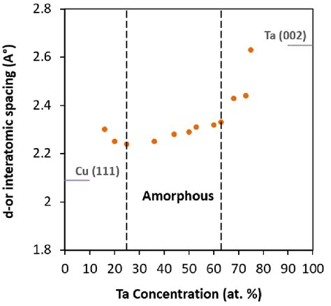 Variation Of D Spacing Or Average Interatomic Spacing With Ta