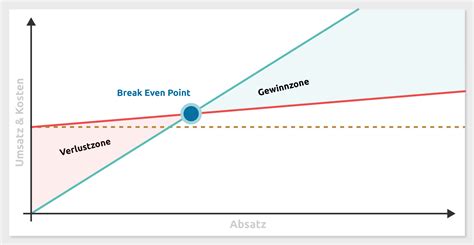 Break Even Point Grafik At Lilian Dixson Blog