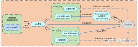 从零开始实现tinywebservertinywebserver C Csdn博客
