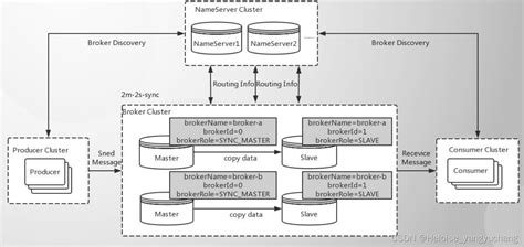 Rocketmq 高可用架构原理rocketmq高可用部署架构 Csdn博客