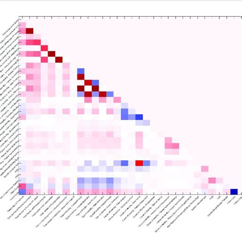 Correlation Matrix Of 31 Features The Redder Grids Indicate Higher