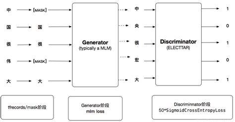 Nlp 预训练模型 2020：electra【预训练任务rtd（replacedtokendetection）替代mlm；借鉴gan；生成器 判别器；判别器用于下游；比robert预训练速度