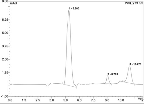 Experimental HPLC Chromatogram Of 3 Of Run 7 Download Scientific Diagram