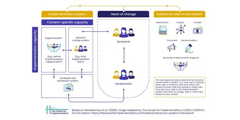 interactive systems framework isf