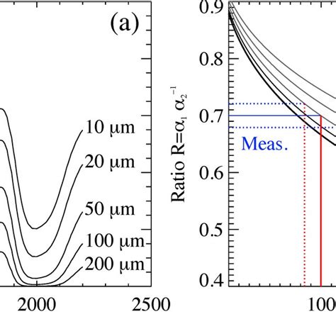 Left A Surface Plane Albedo For Effective Snow Grain Sizes Between