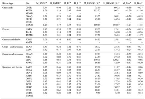 Essd Hiq Lai A High Quality Reprocessed Modis Leaf Area Index Dataset With Better