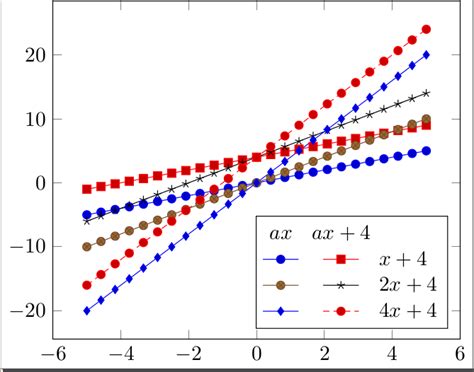 Tikz Pgf How I Can Customize A Legend On Pgfplots TeX LaTeX Stack Exchange