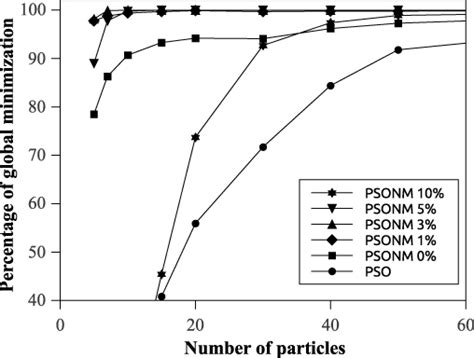 Particle Swarm Optimization With A Simplex Strategy To Avoid Getting