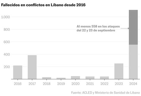 Mapas La Ofensiva De Israel En Líbano Bombardeos Desalojos Y