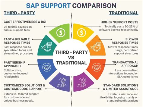 Unlocking Cost Savings And Efficiency Third Party Sap Support