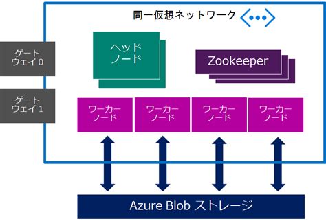 Hdinsight Spark の構成 Azure Qiita