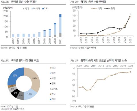 권역별 음반 수출 판매량 국가별 음반 수출 판매량 국가별 음악시장 규모 비교