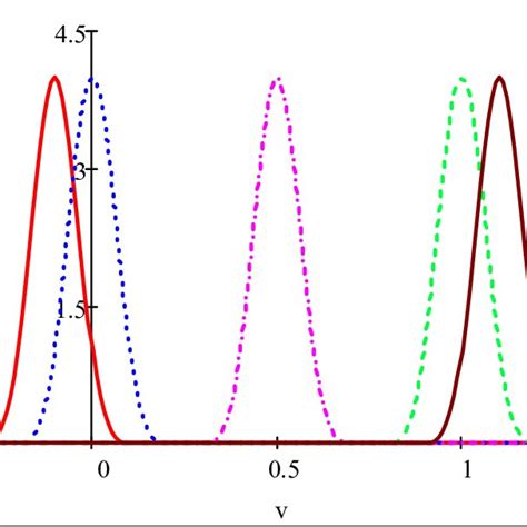 1 The Plot Of Some B Splines We Define The Elements Of The Matrix A Download Scientific