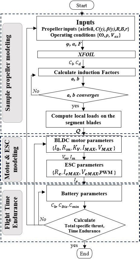 Flow Chart Of The Developed Model Download Scientific Diagram