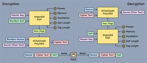 Github Fosskeyvault The Core Package For Managing Encrypted Vault