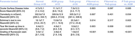 Ocular Surface Related Subjective And Objective Scores In The Three