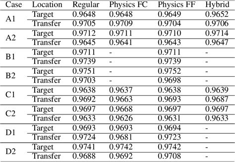 Table 1 From Newells Theory Based Feature Transformations For Spatio