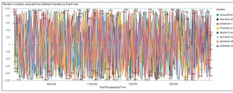 send receive and visualize real time data with azure work that works