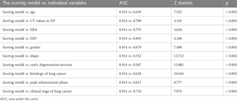 Comparison Of Performance Of The Diagnostic Scoring Model And Download Scientific Diagram