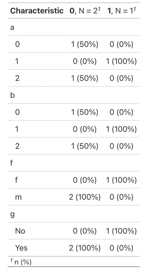Dplyr Tbl Summary Not Showing YES NO Levels In R Stack Overflow
