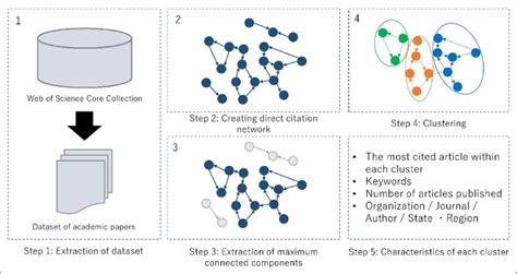procedure for conducting citation network analysis [25 26] step 1