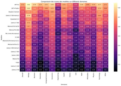 Llms Evaluation Benchmark Ai Gpt4o Emmanuel Bonnet