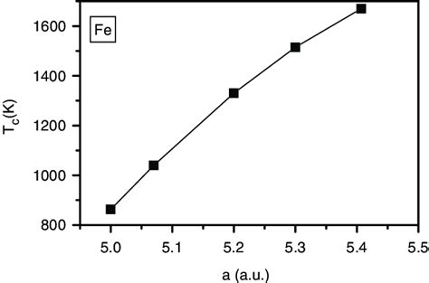 Calculated Curie Temperature For Bcc Fe Corresponding To Different