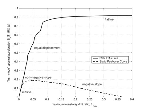 The Spo Curve Generated From A First Mode Load Pattern Versus The Download Scientific Diagram