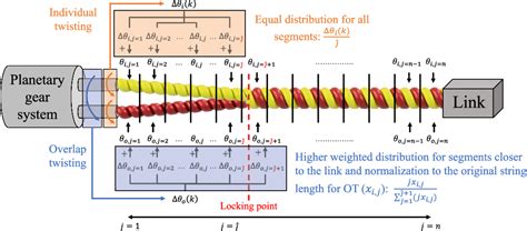 Figure 7 From Enhancing Maximum Stroke Of Twisted String Actuators By