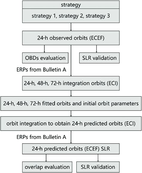 Workflow Of Orbit Prediction And Comparison Download Scientific Diagram