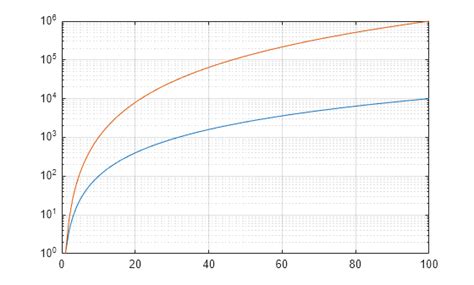 Semilogy Semilog Plot Y Axis Has Log Scale Matlab