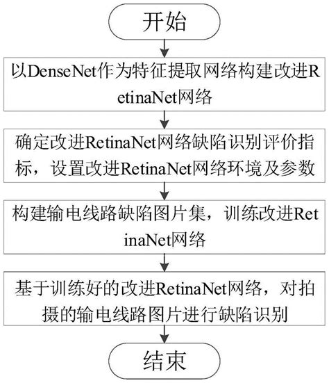 基于改进retinanet网络的输电线路缺陷识别方法与流程