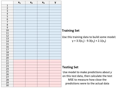 A Quick Intro To Leave One Out Cross Validation Loocv