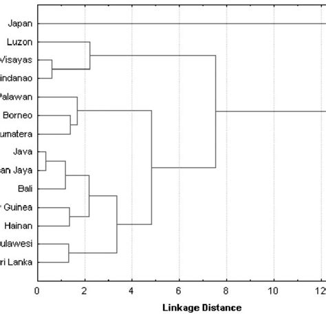 Hierarchical Clustering Dendrogram For Oceanic A Cerana Derived From