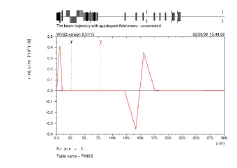 a beam trajectory with quadrupole field errors before correction